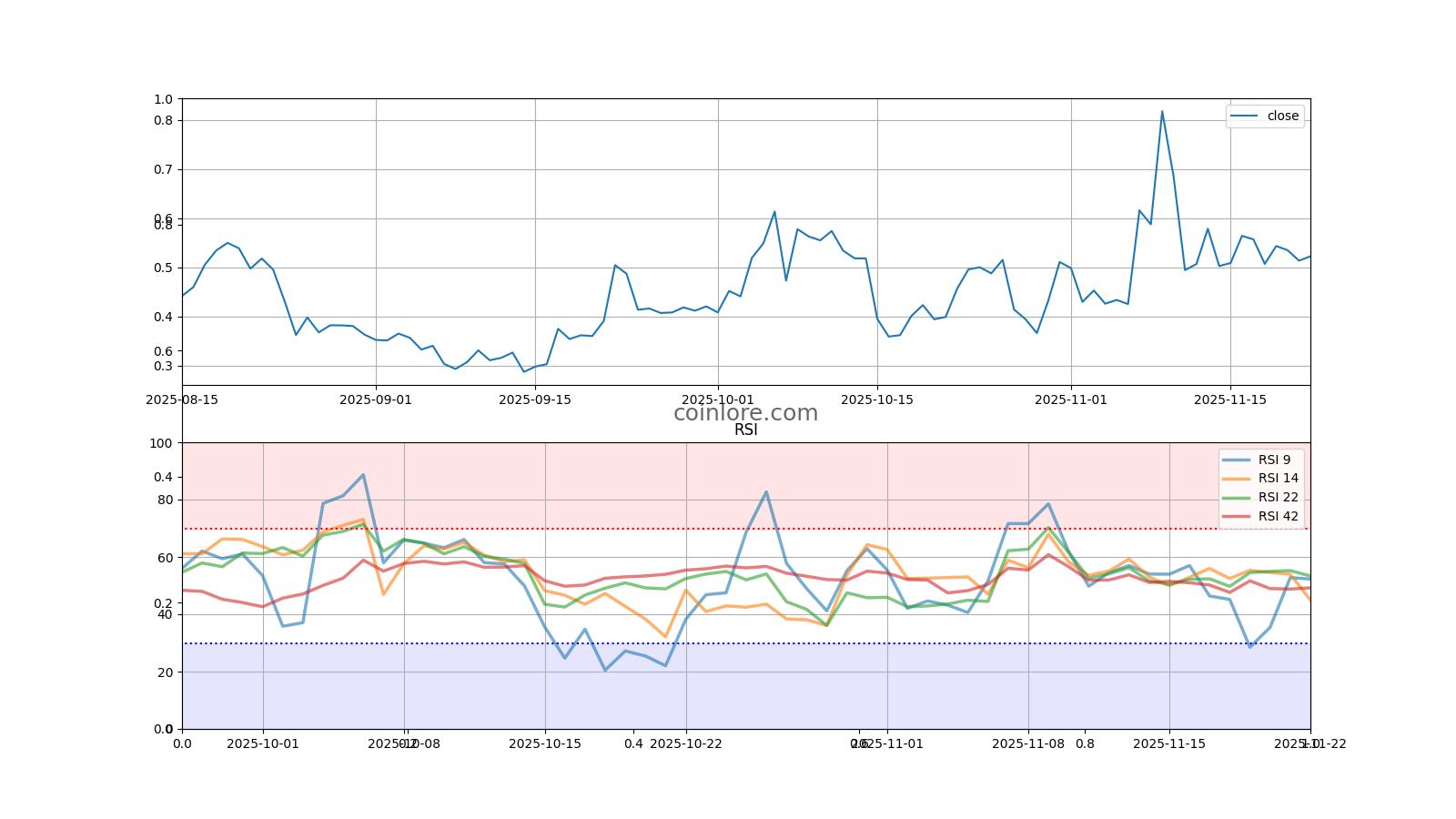 Dero RSI indicator