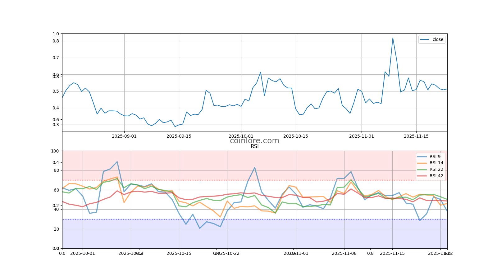 Dero RSI indicator