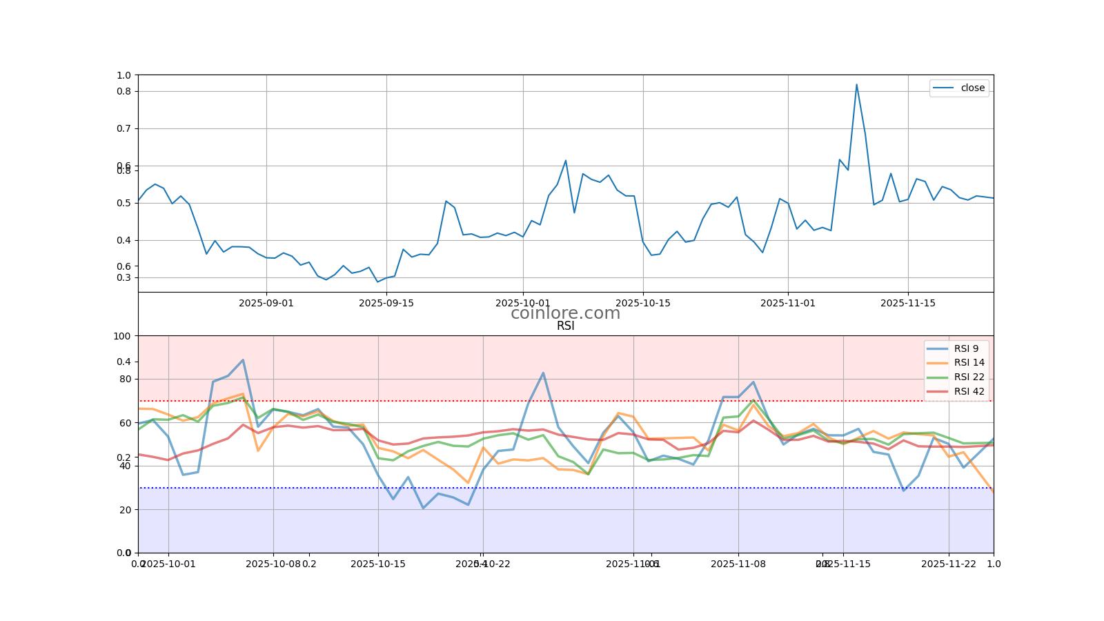 Dero RSI indicator