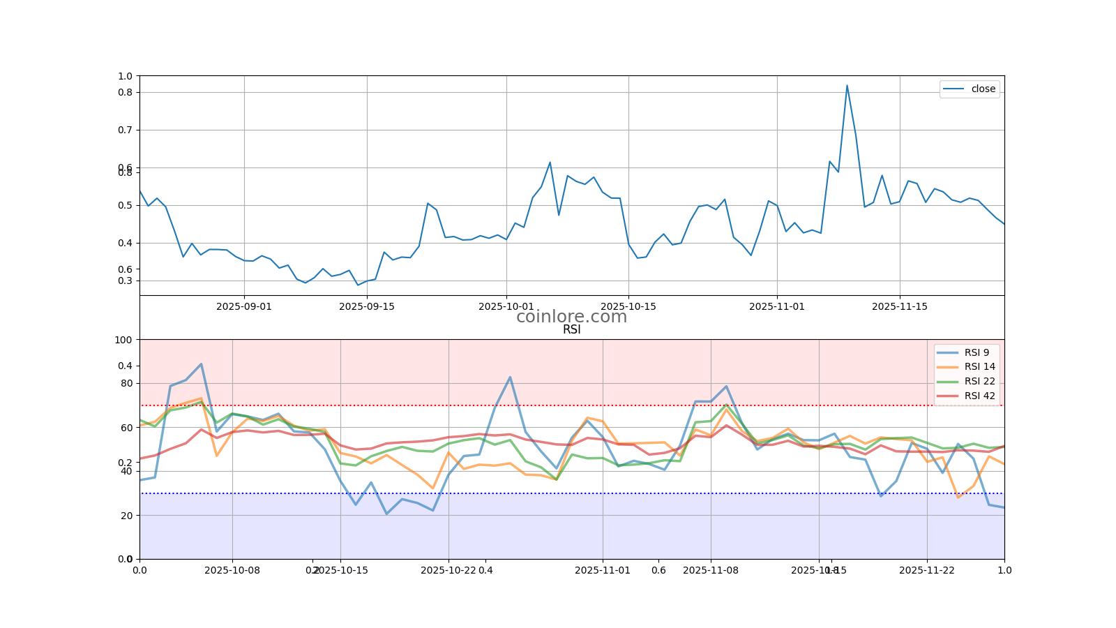 Dero RSI indicator