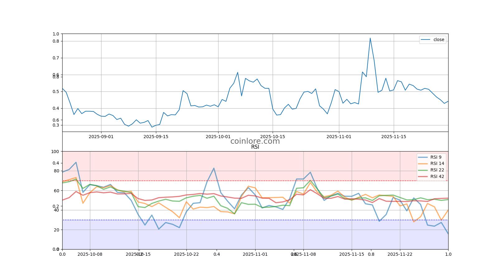 Dero RSI indicator