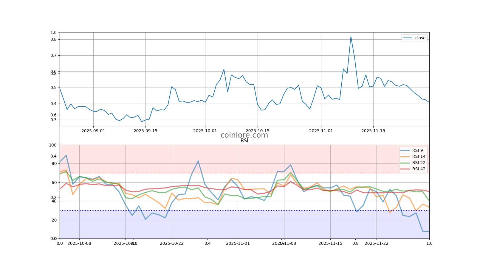 Dero RSI indicator