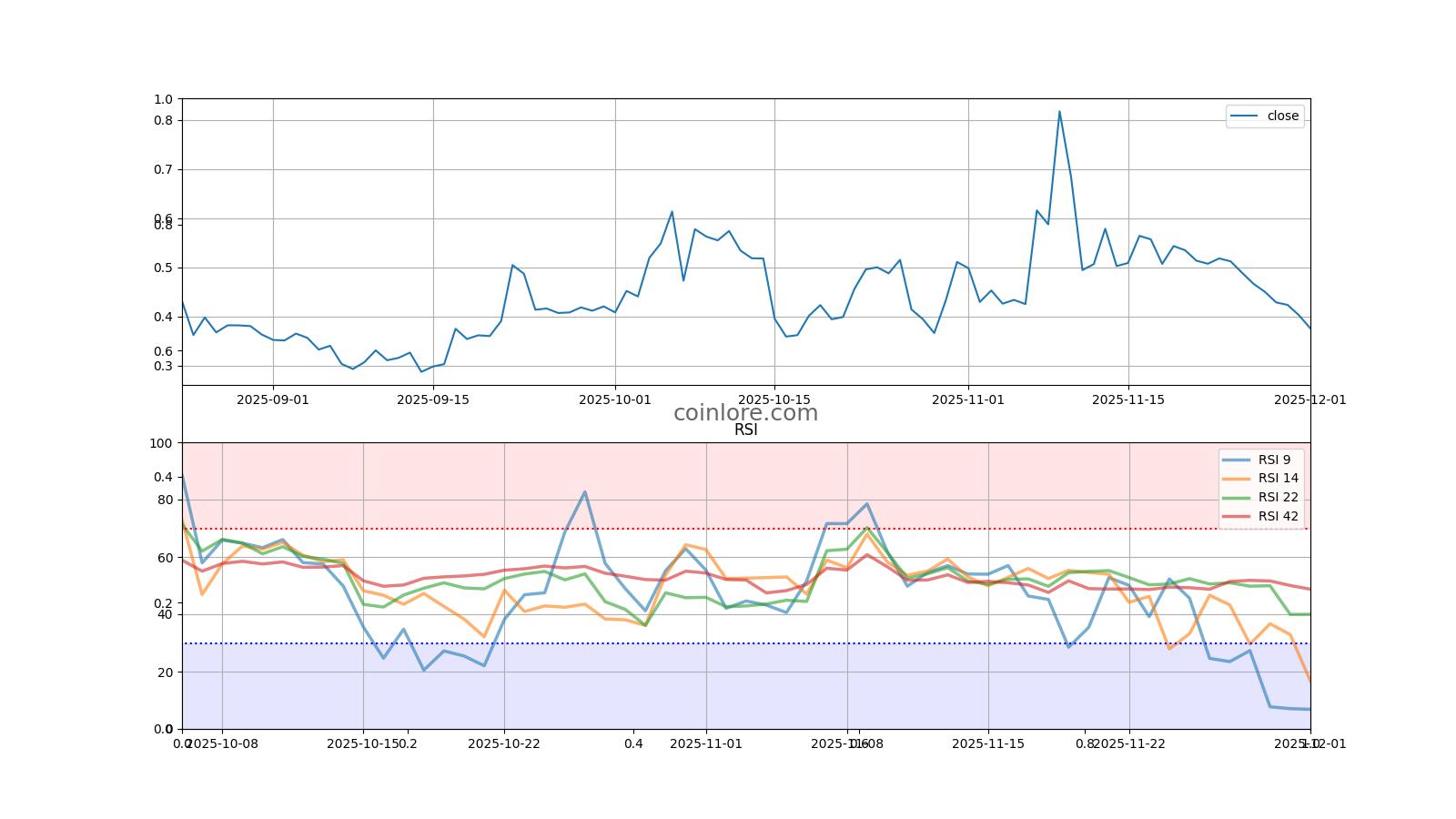 Dero RSI indicator