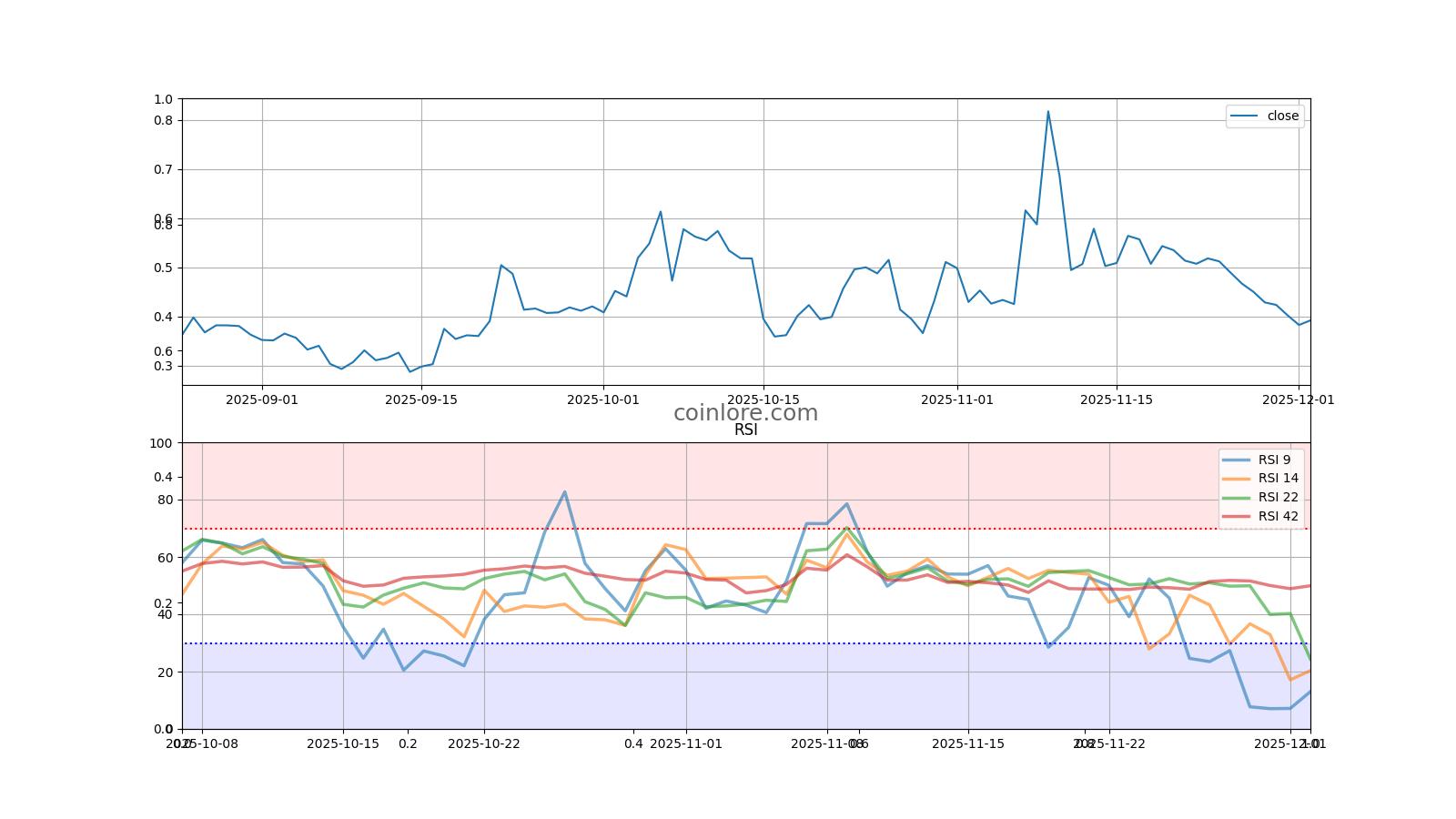 Dero RSI indicator