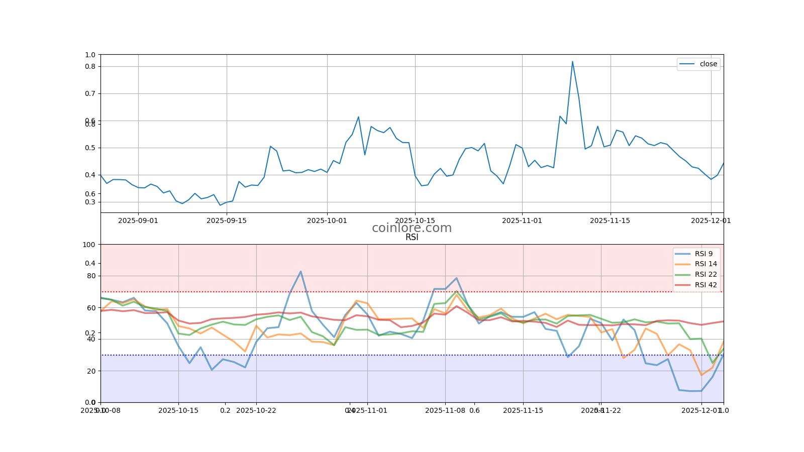 Dero RSI indicator