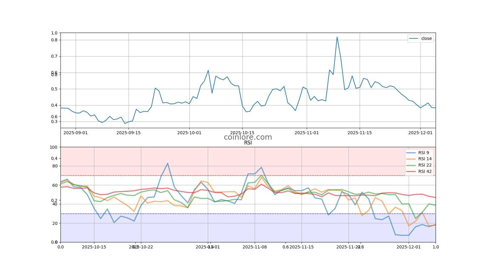 Dero RSI indicator