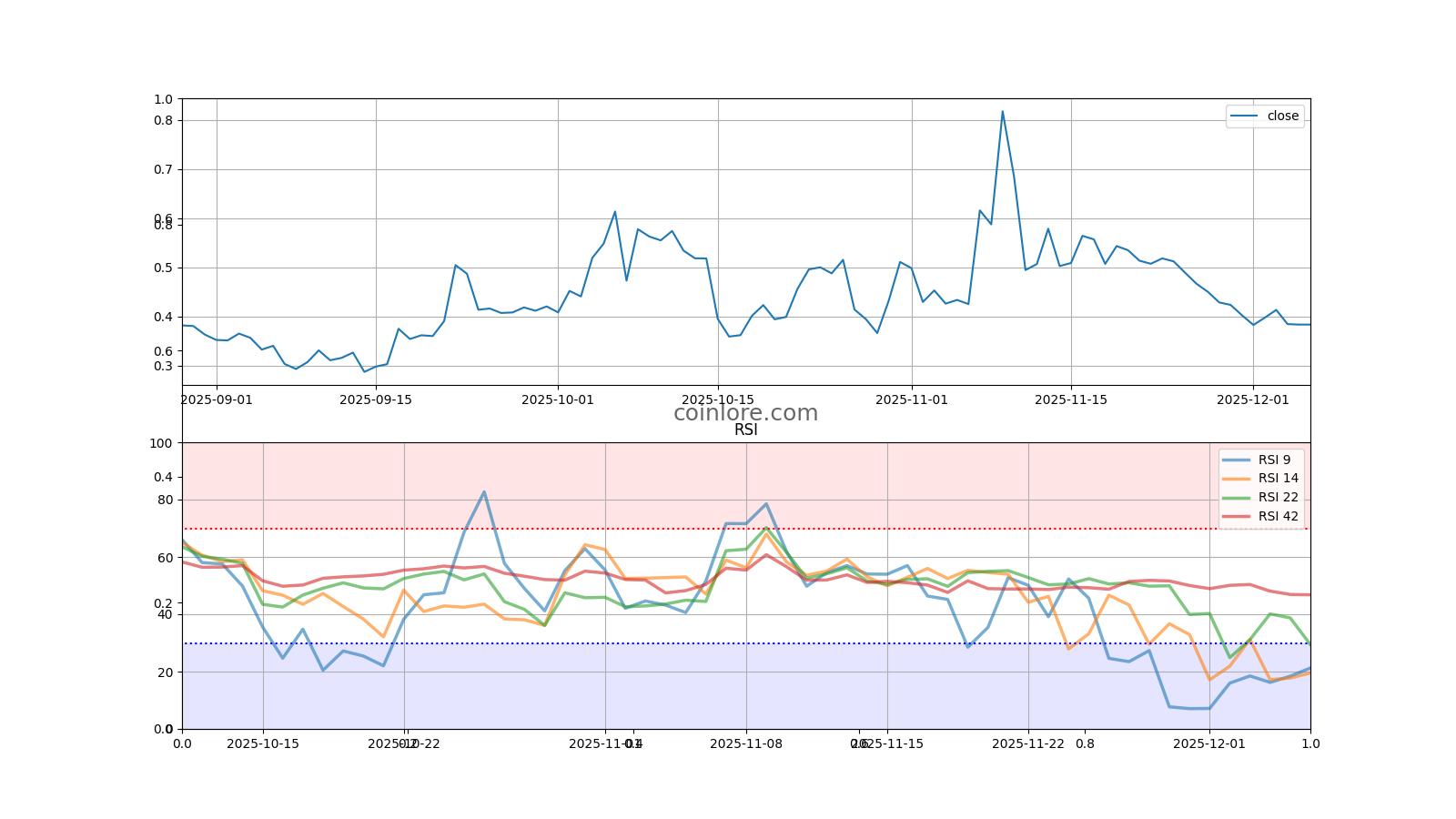 Dero RSI indicator