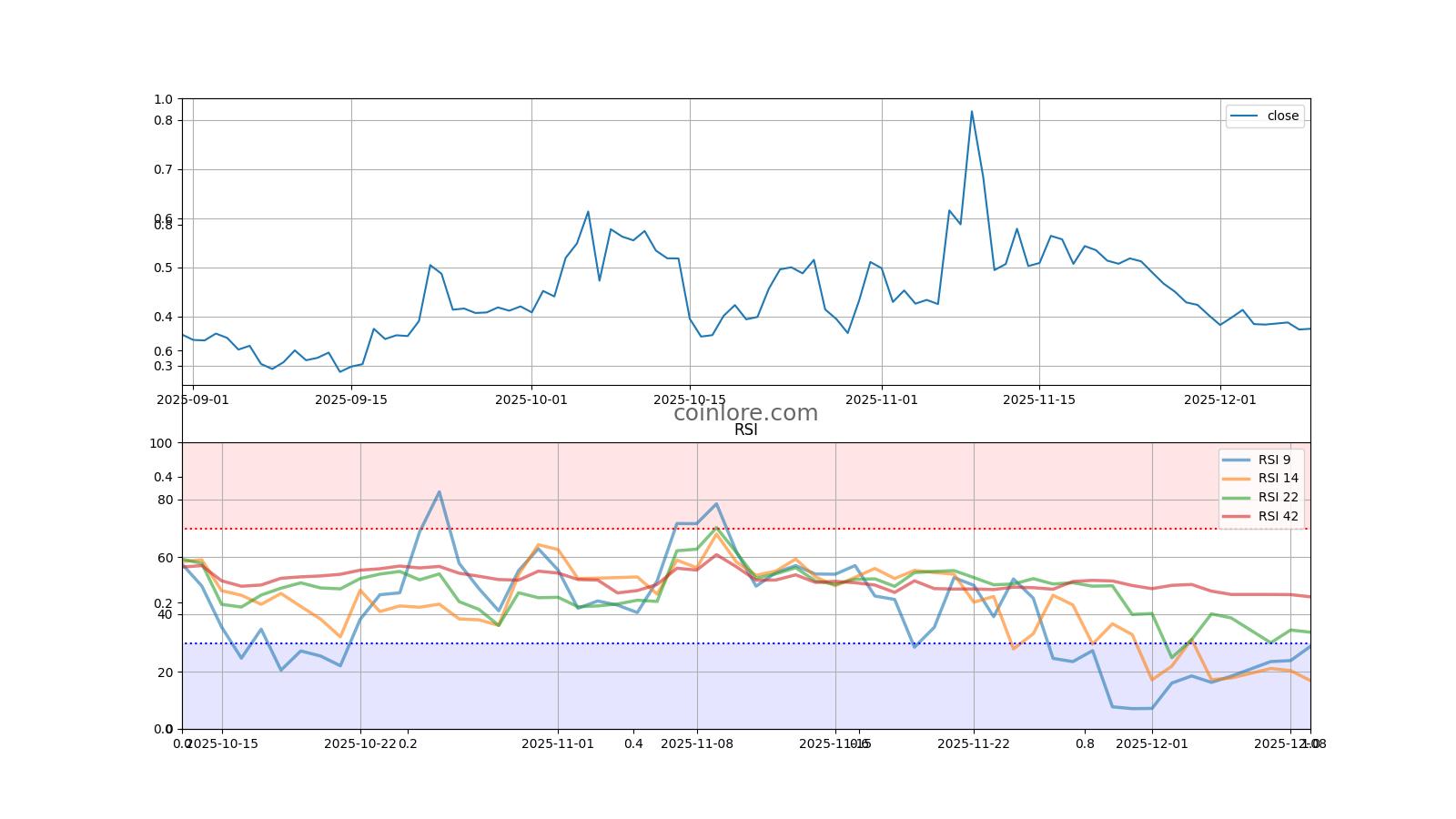 Dero RSI indicator