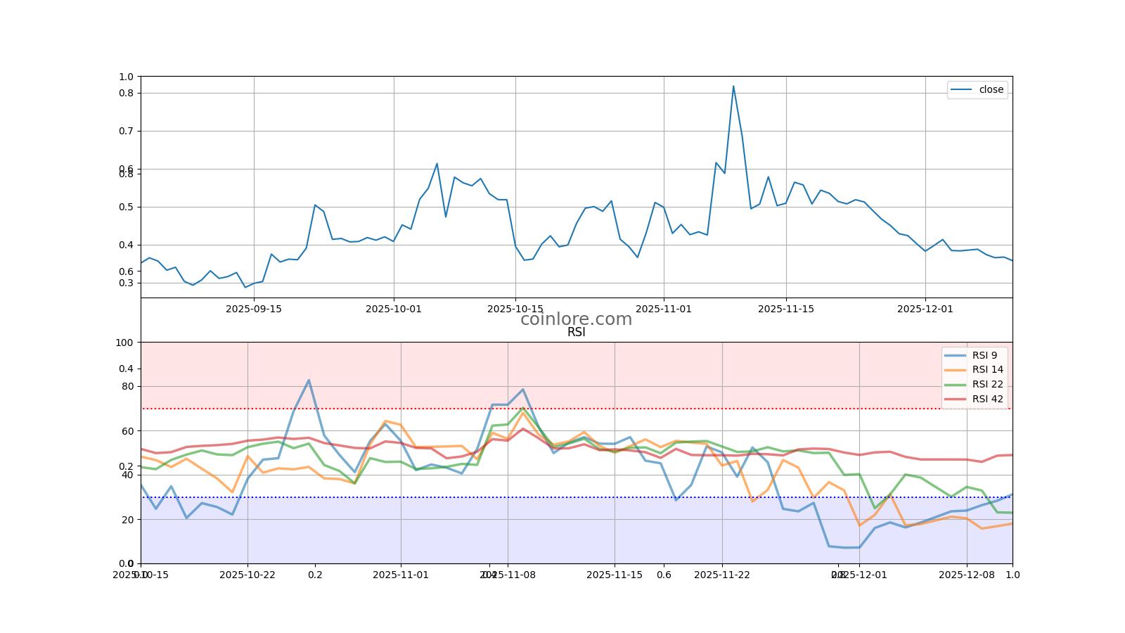 Dero RSI indicator