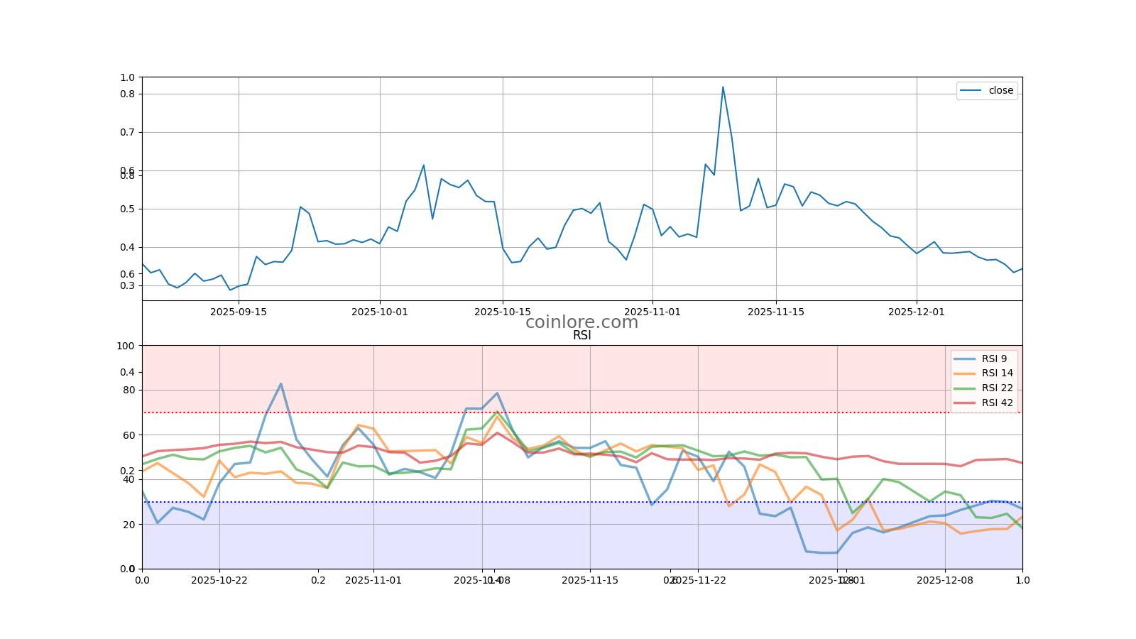Dero RSI indicator
