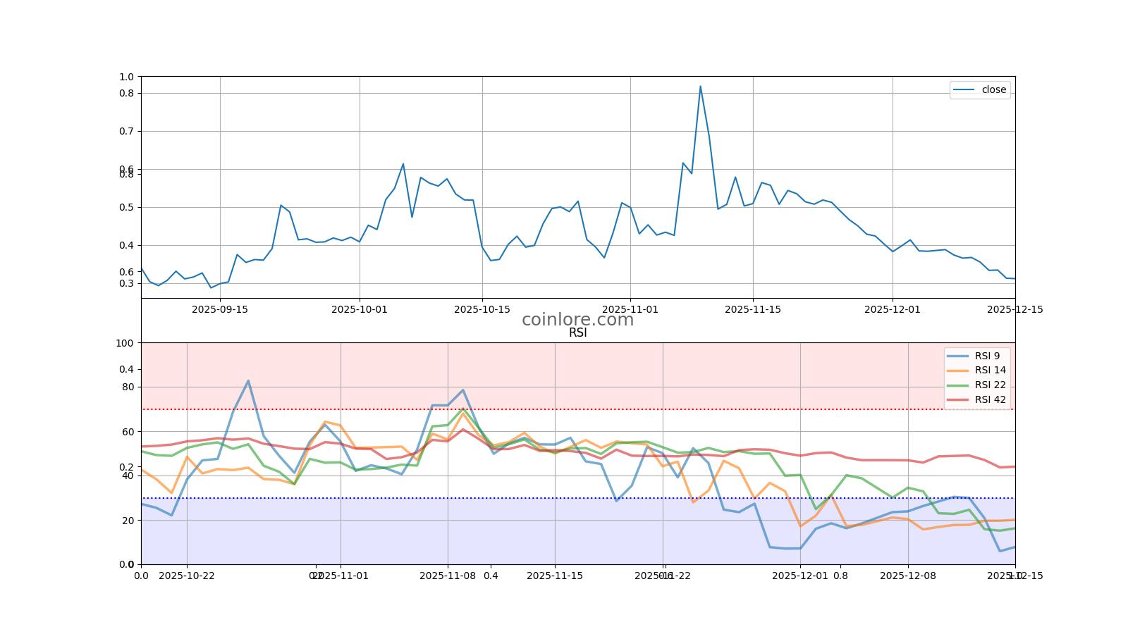 Dero RSI indicator