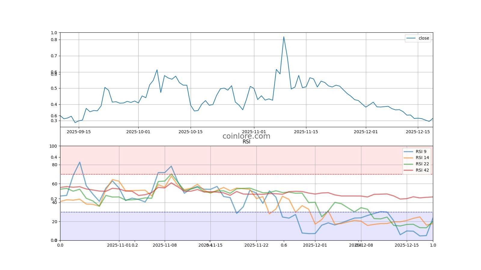 Dero RSI indicator