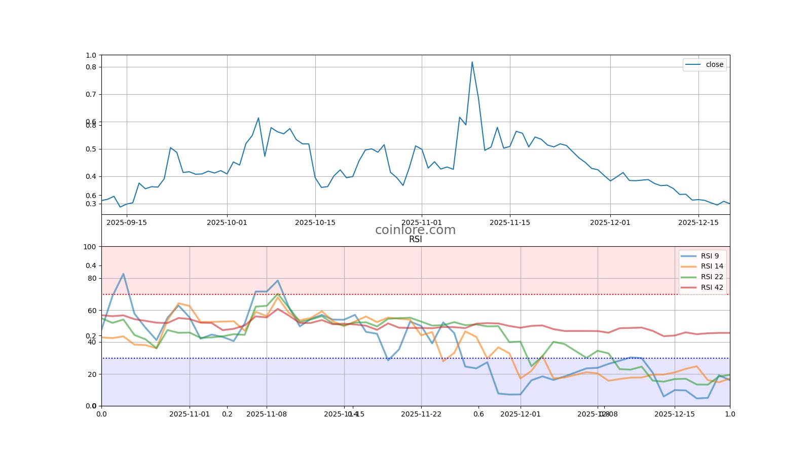 Dero RSI indicator