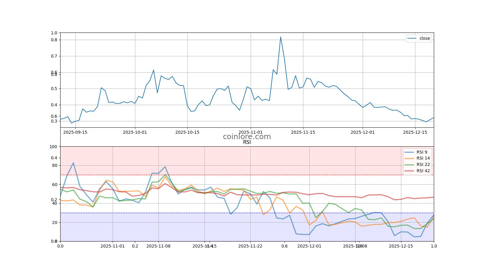 Dero RSI indicator