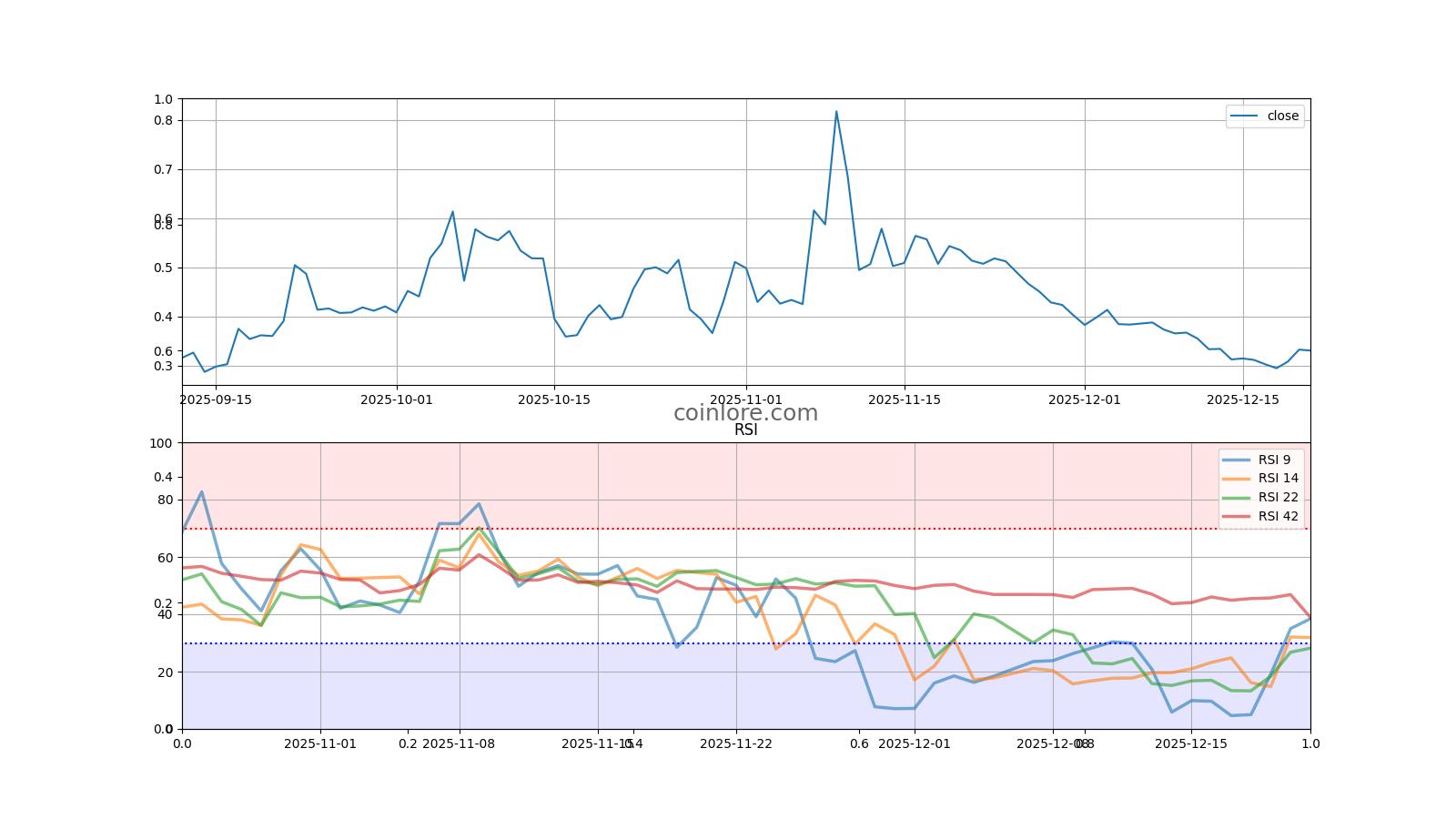 Dero RSI indicator