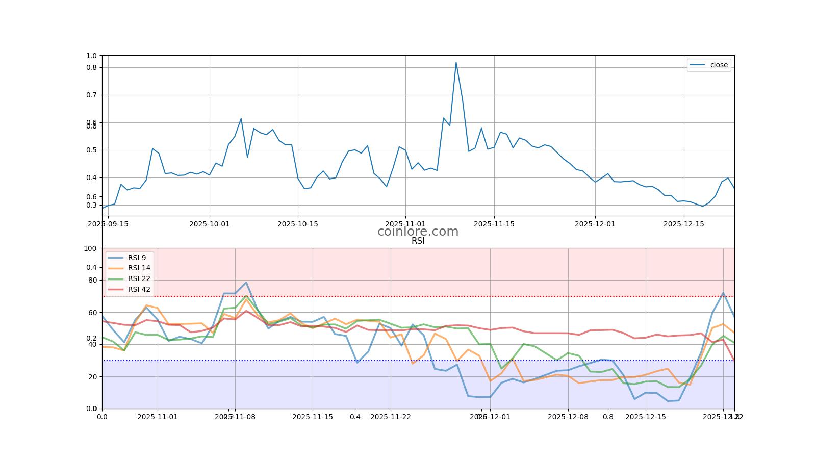 Dero RSI indicator