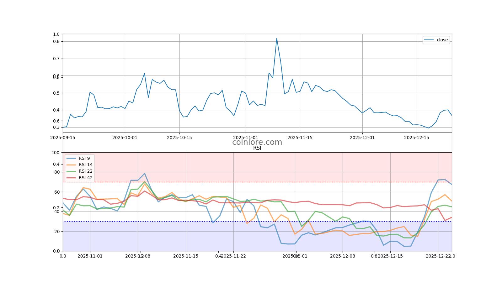 Dero RSI indicator