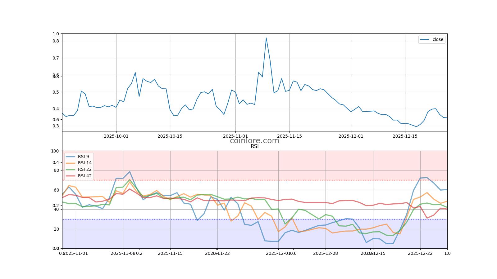 Dero RSI indicator