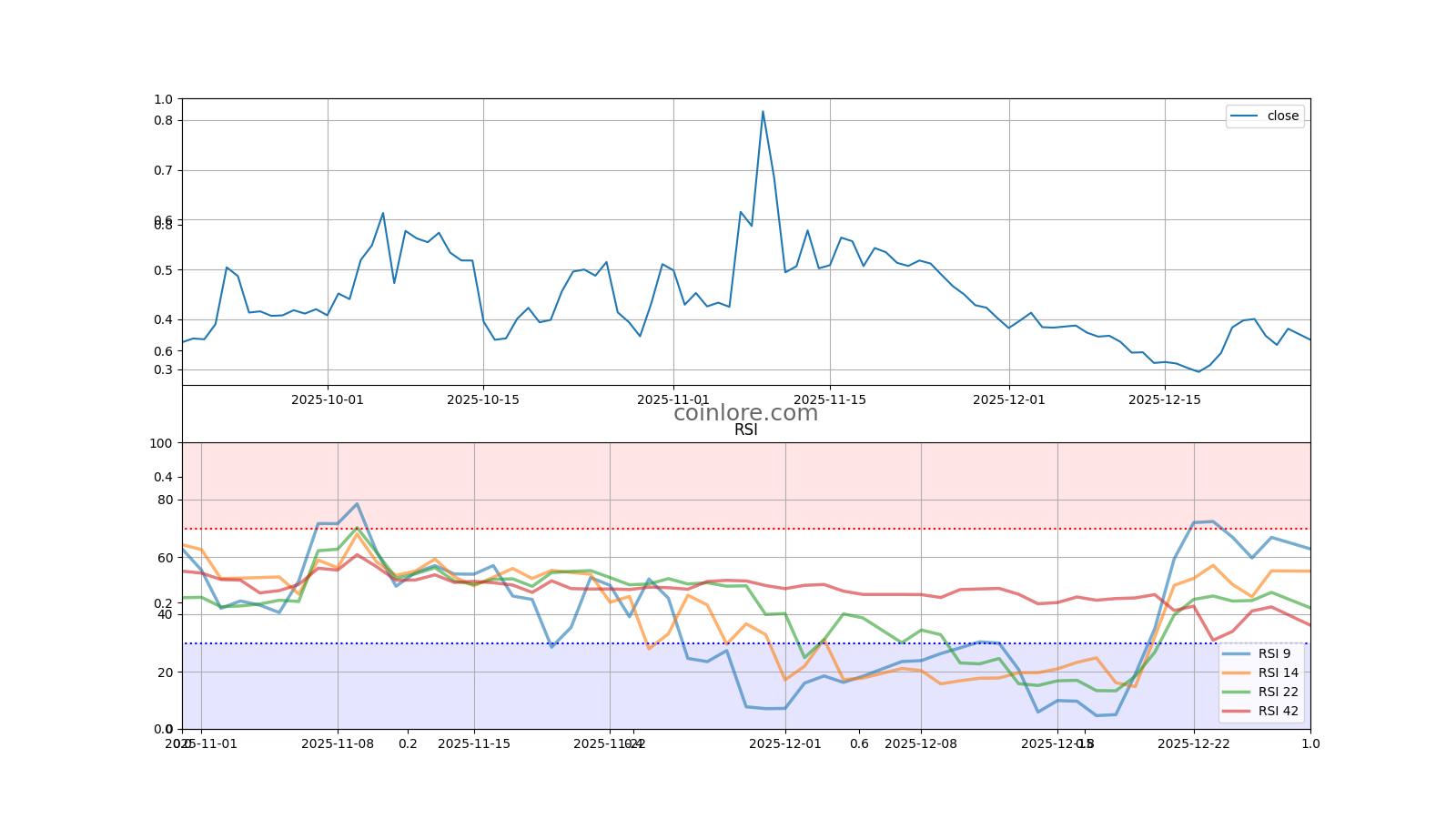 Dero RSI indicator