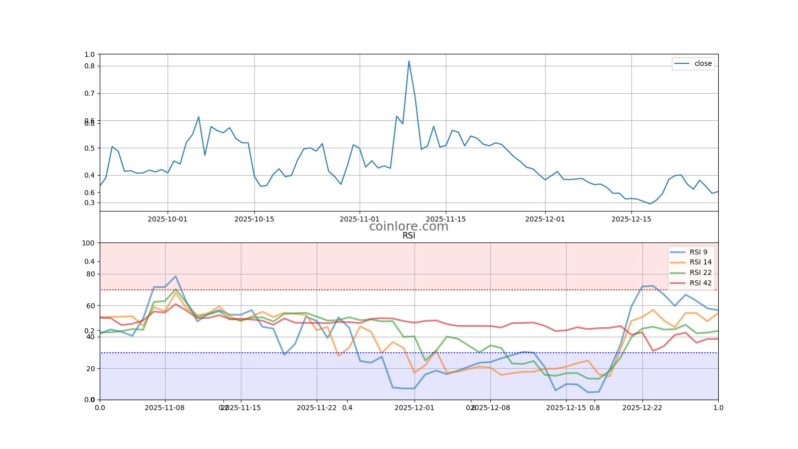 Dero RSI indicator
