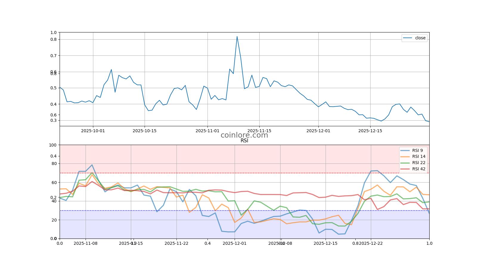 Dero RSI indicator