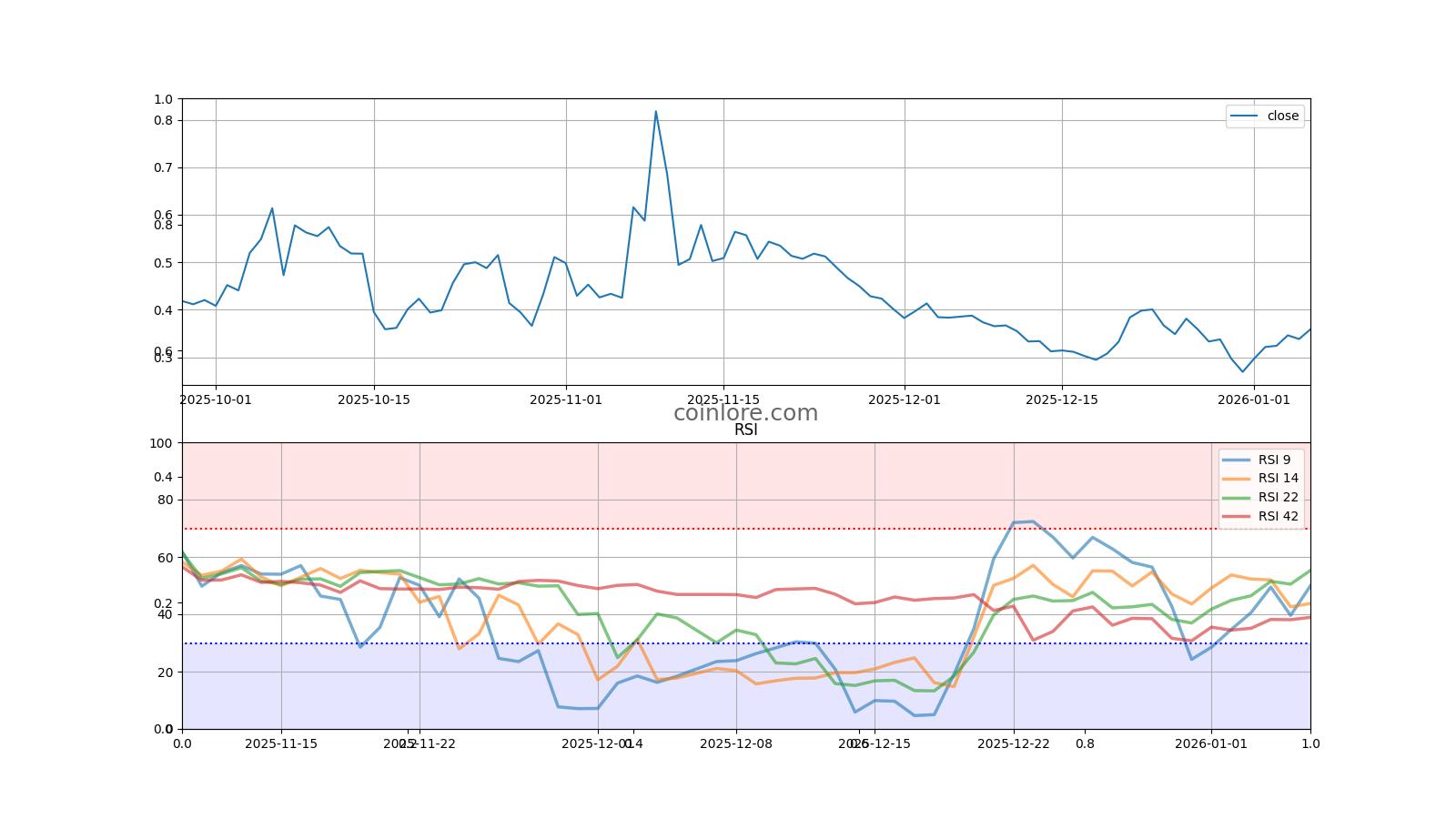 Dero RSI indicator