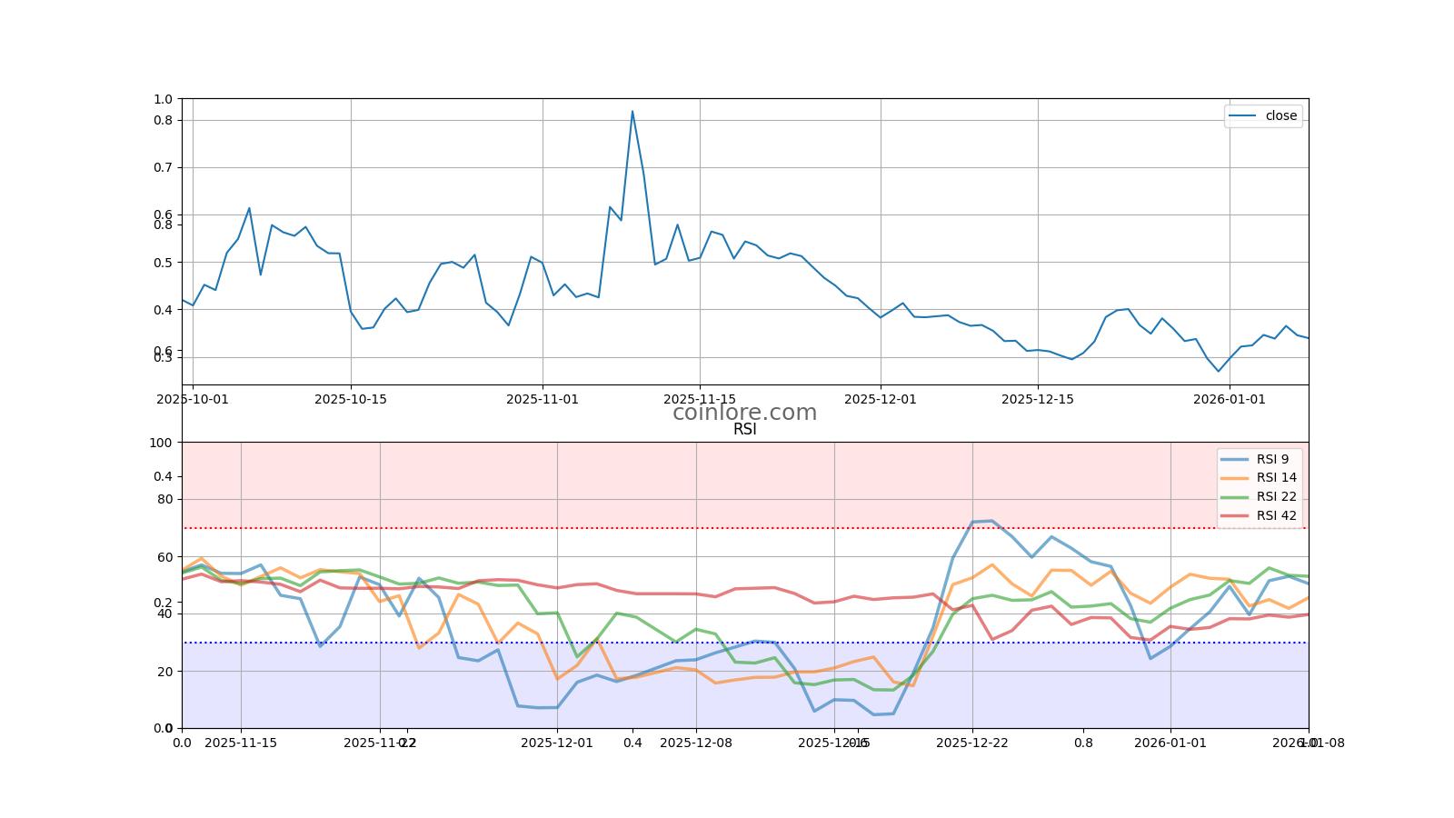 Dero RSI indicator