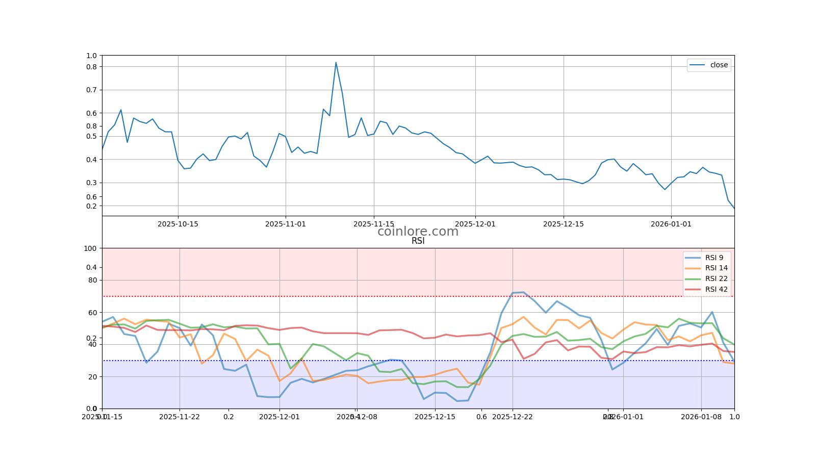 Dero RSI indicator