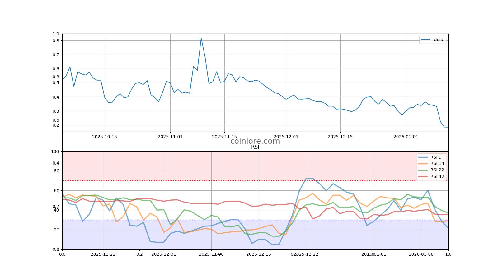 Dero RSI indicator