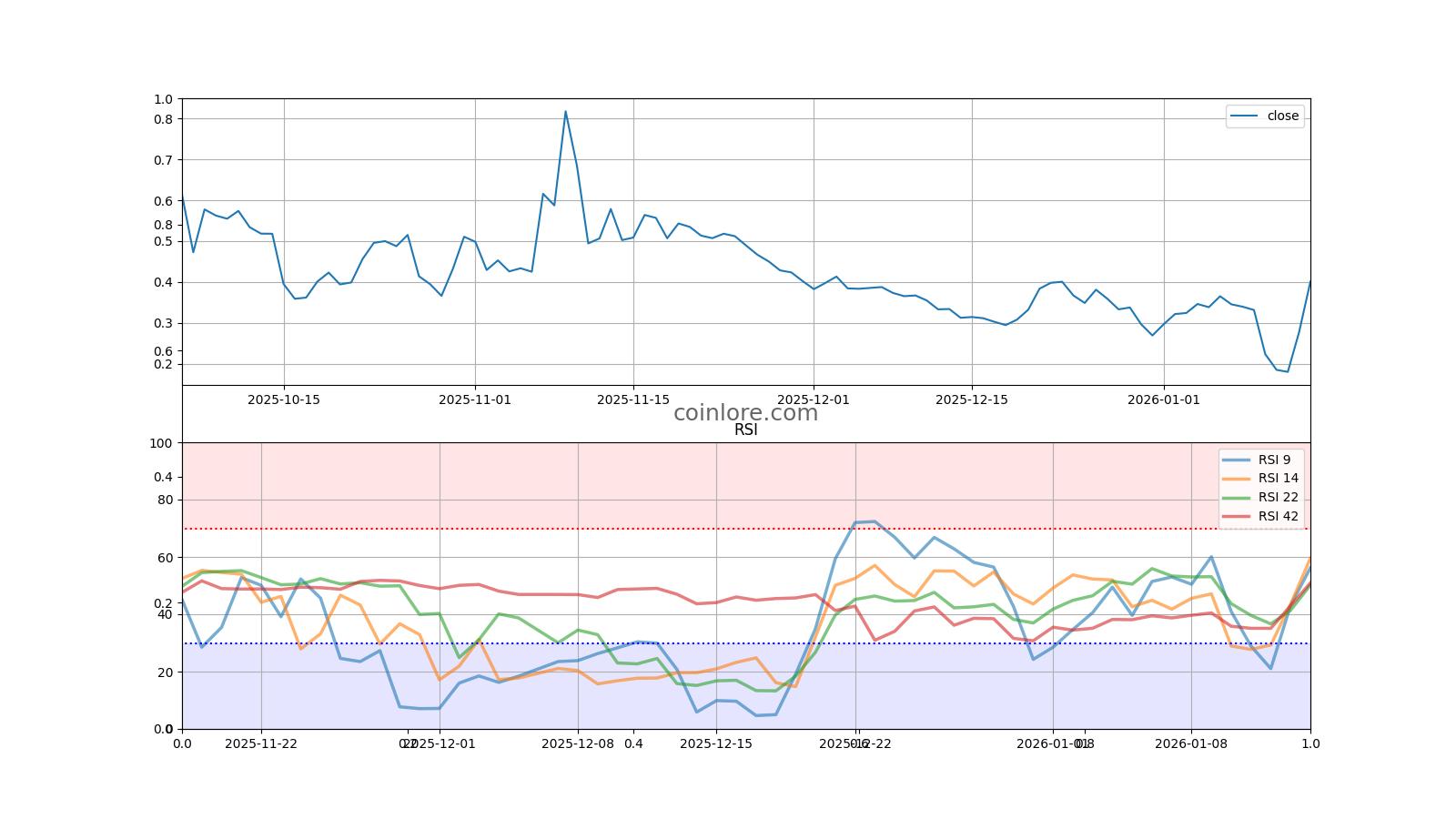 Dero RSI indicator