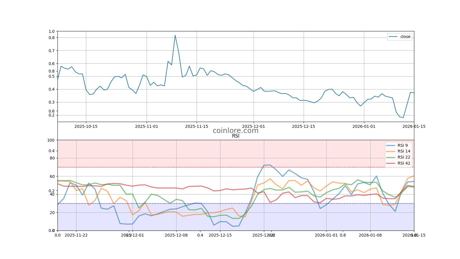 Dero RSI indicator