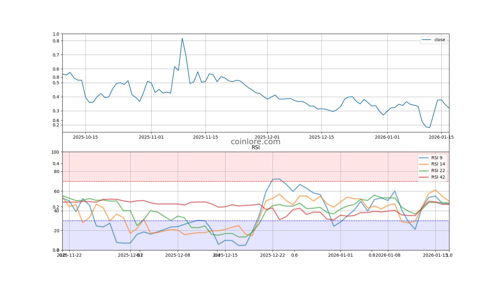 Dero RSI indicator