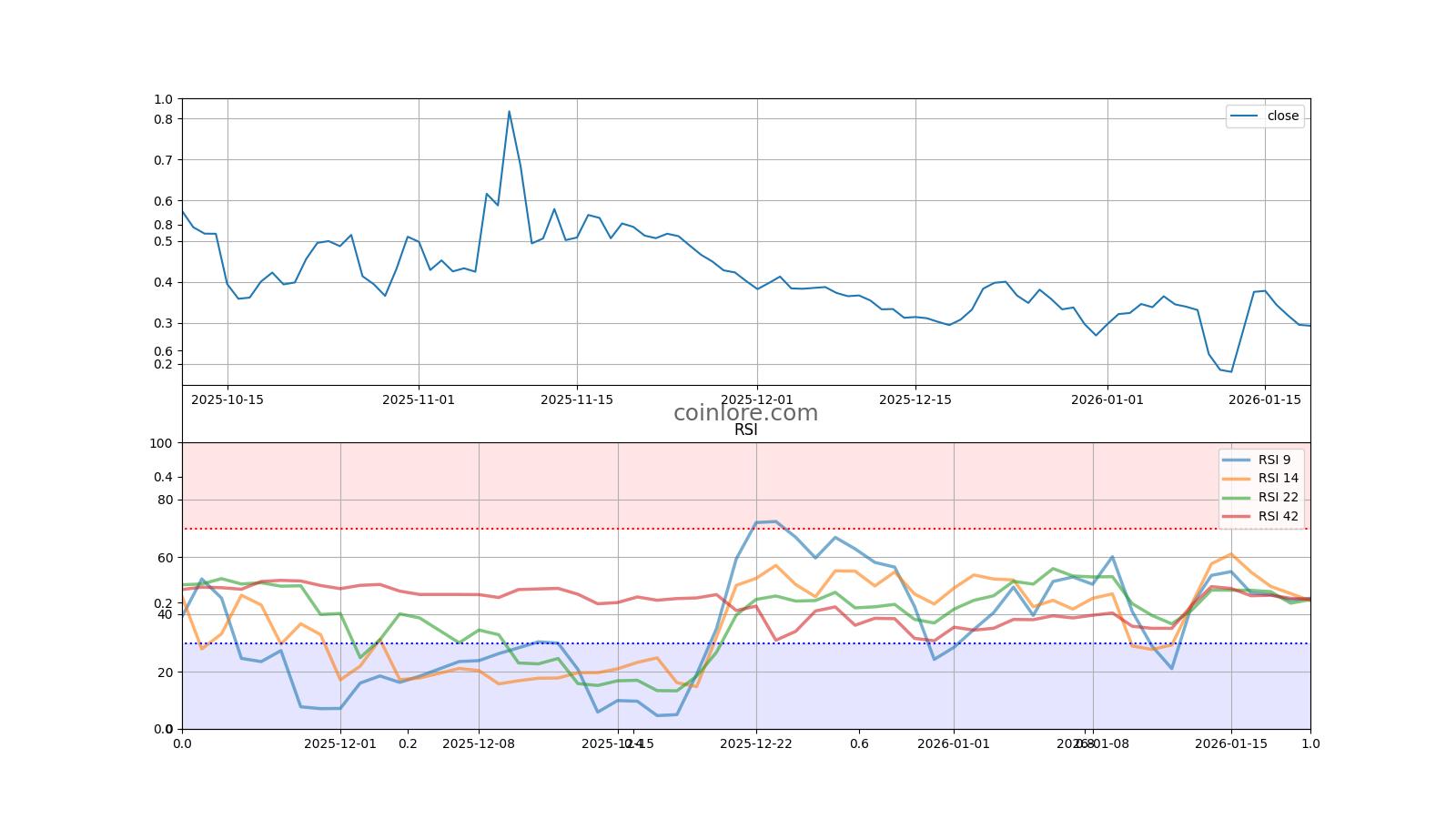 Dero RSI indicator