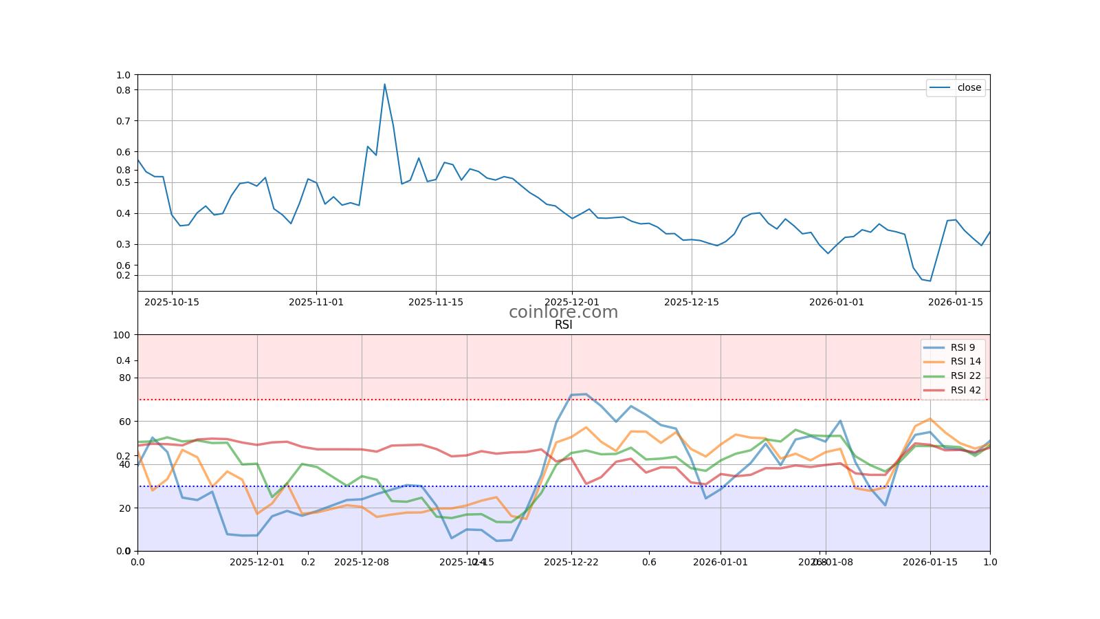 Dero RSI indicator