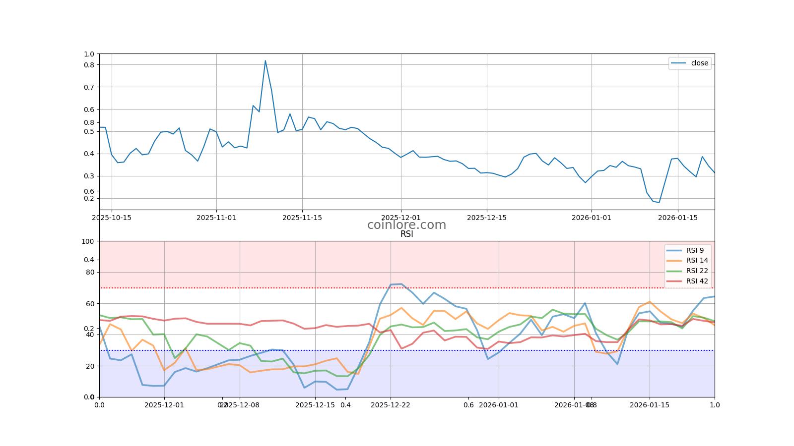 Dero RSI indicator