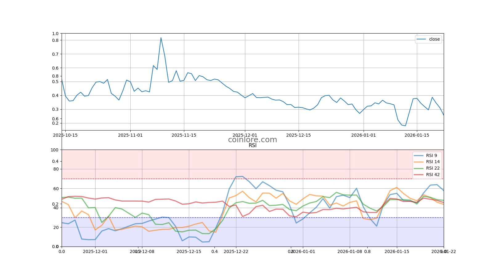 Dero RSI indicator