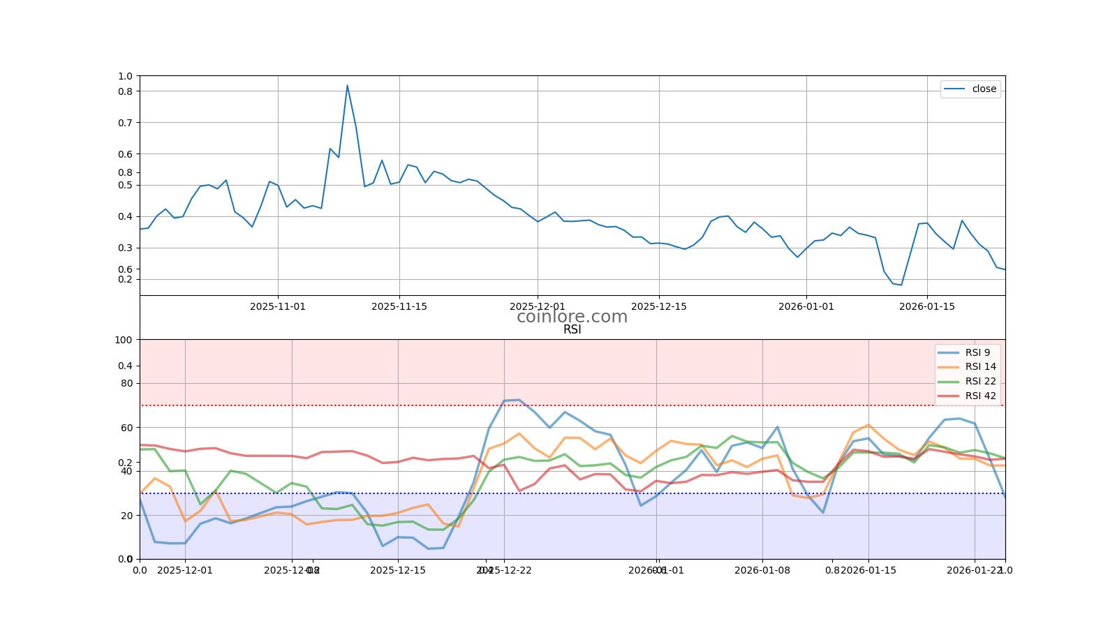 Dero RSI indicator