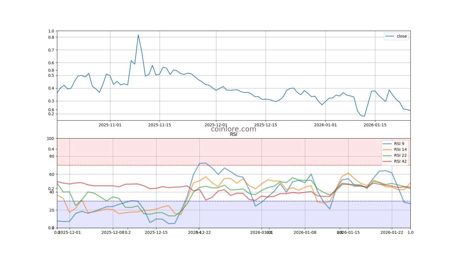 Dero RSI indicator