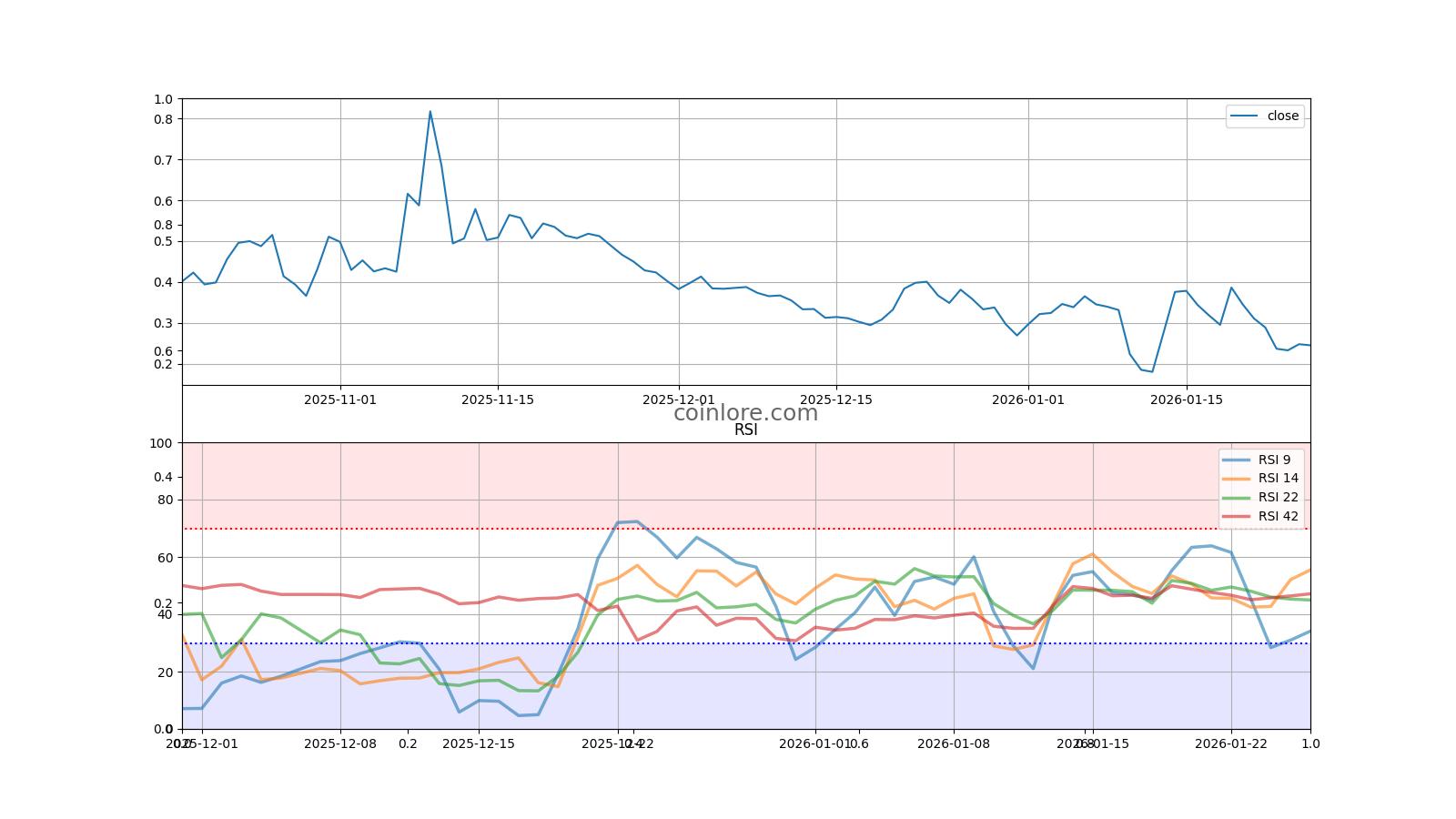 Dero RSI indicator
