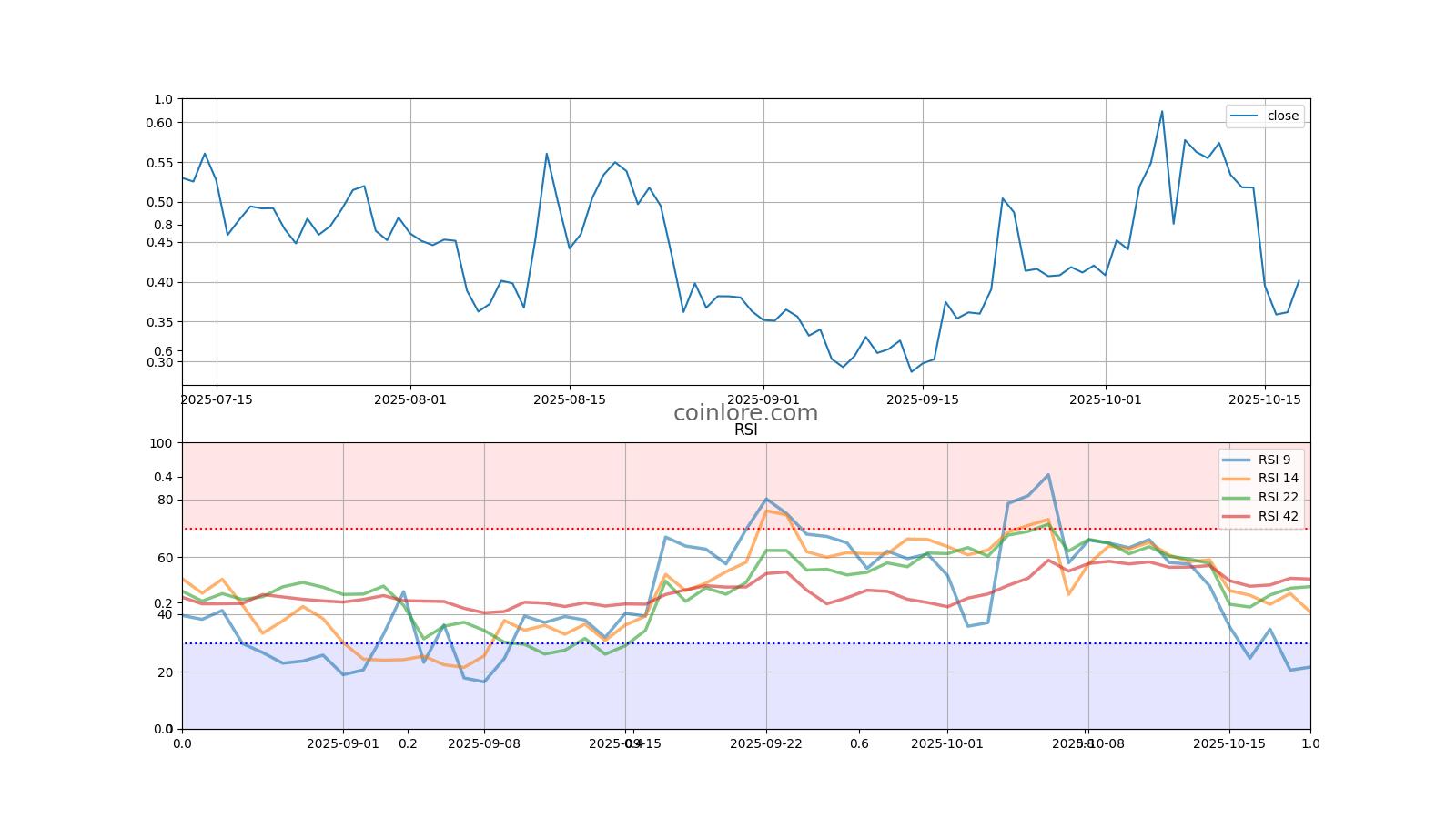 Dero RSI indicator