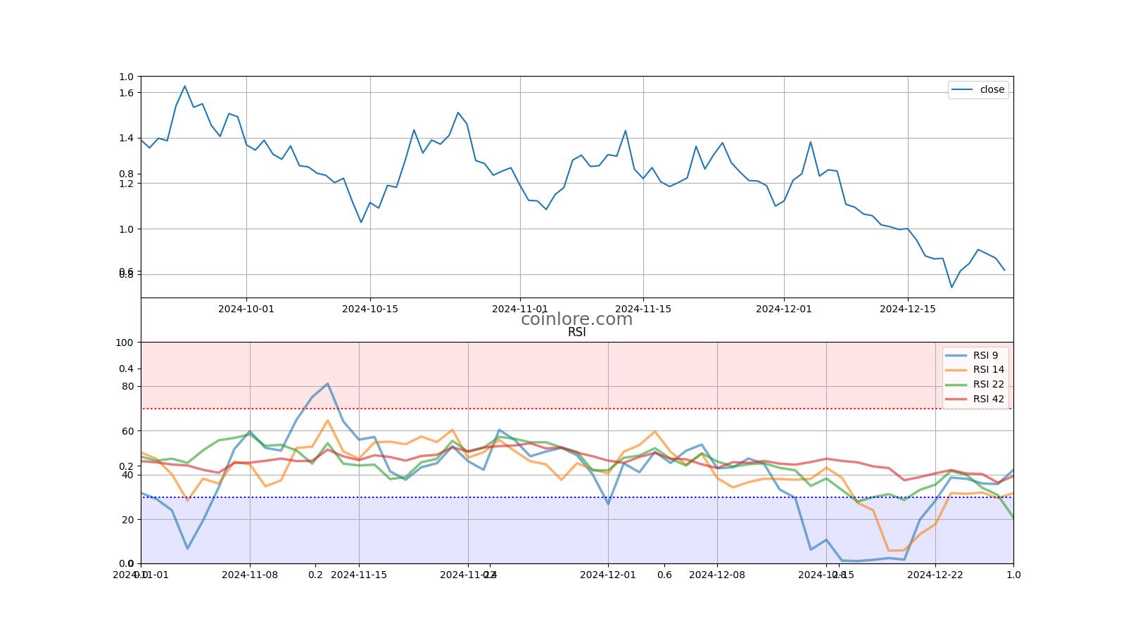 Dero RSI indicator