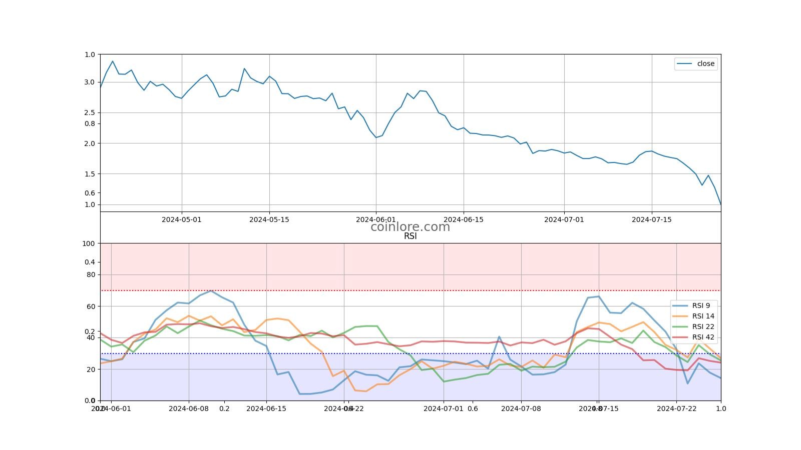 Dero RSI indicator