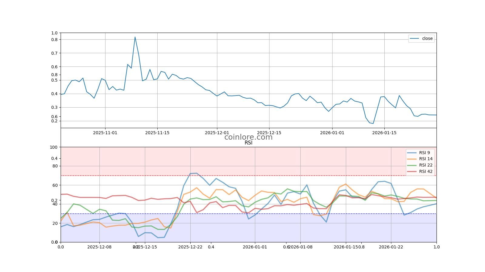 Dero RSI indicator