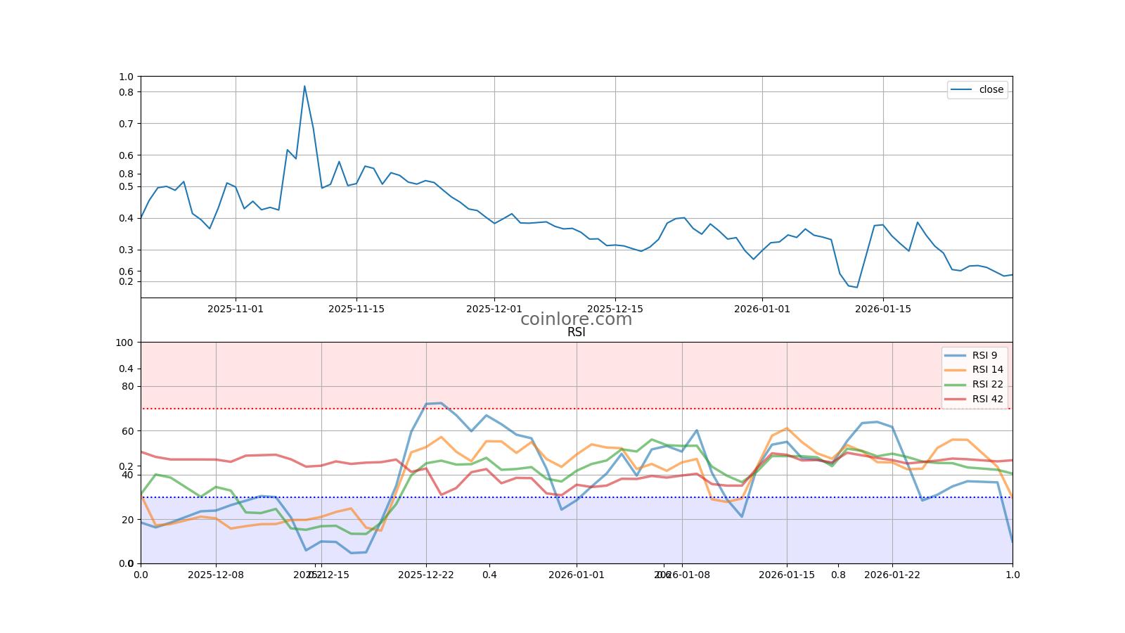 Dero RSI indicator