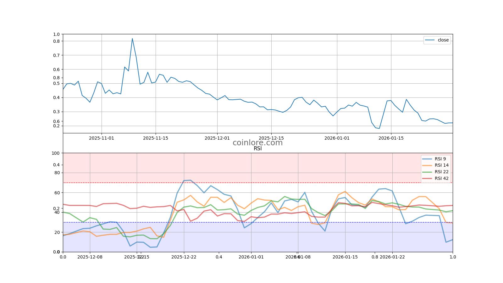Dero RSI indicator