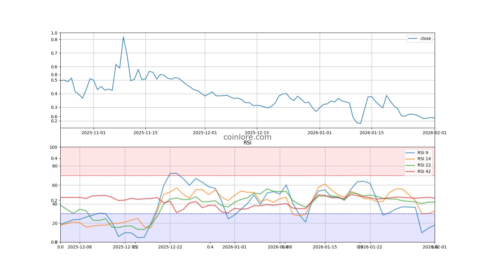 Dero RSI indicator