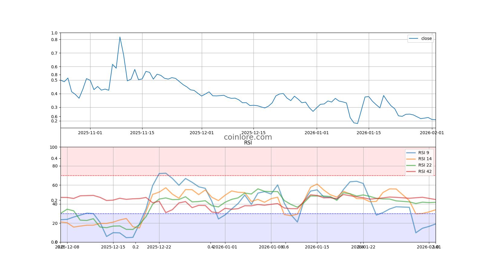 Dero RSI indicator