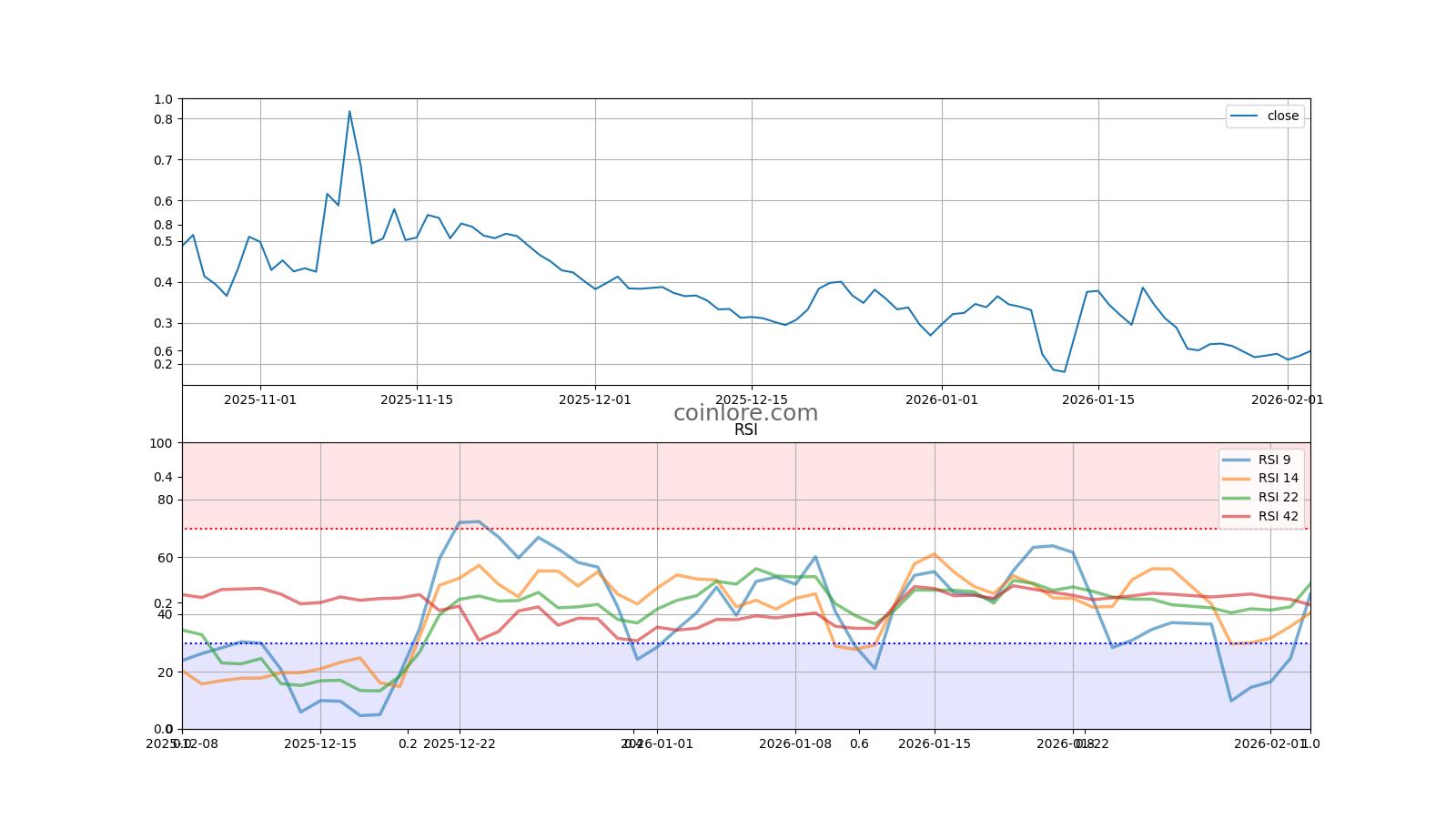 Dero RSI indicator