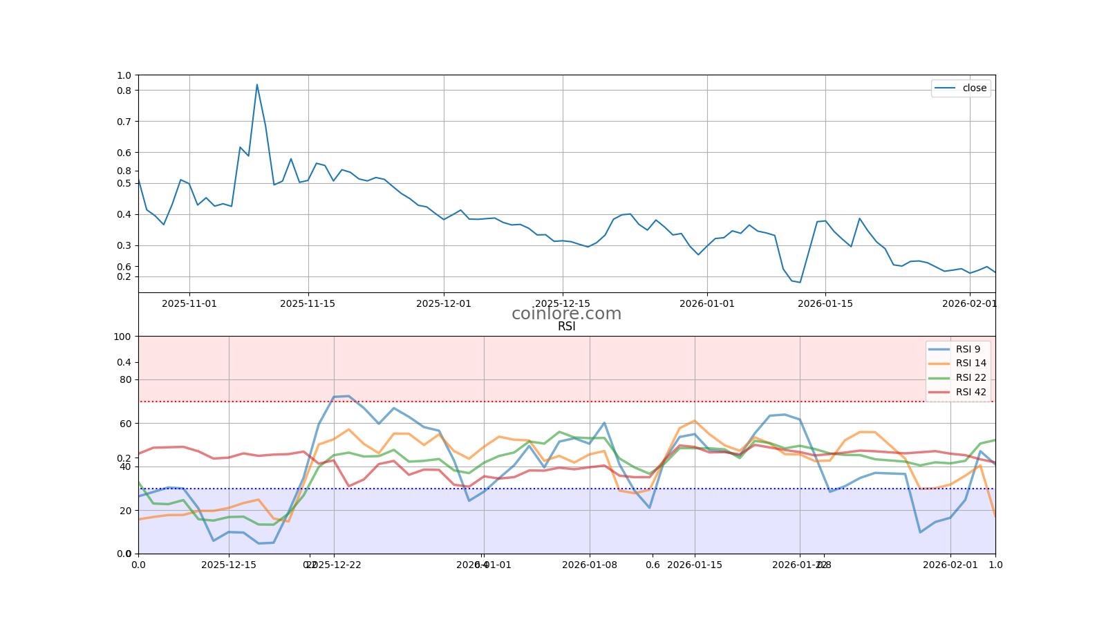 Dero RSI indicator