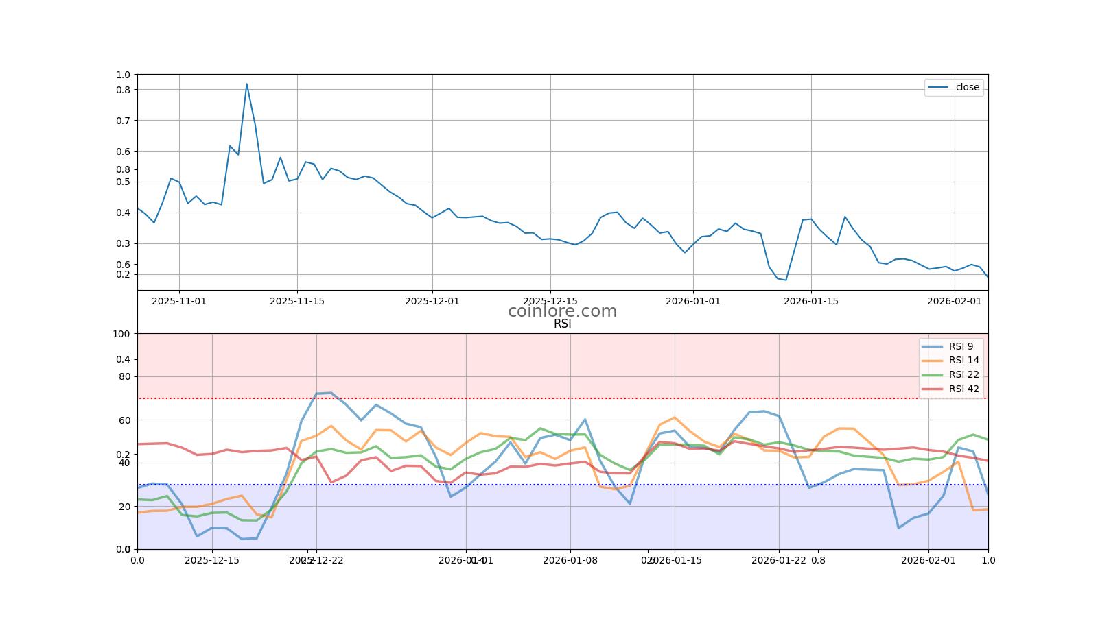 Dero RSI indicator